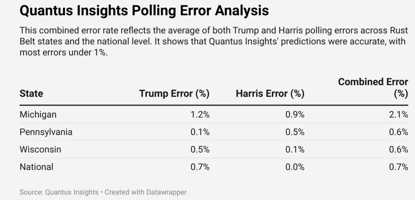 Top 3 Most Accurate Pollster Reveals How They Nailed The 2024 Election
