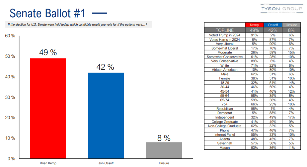 JUST IN: New Poll Shows Top Democrat Senator On Track To Lose In 2026