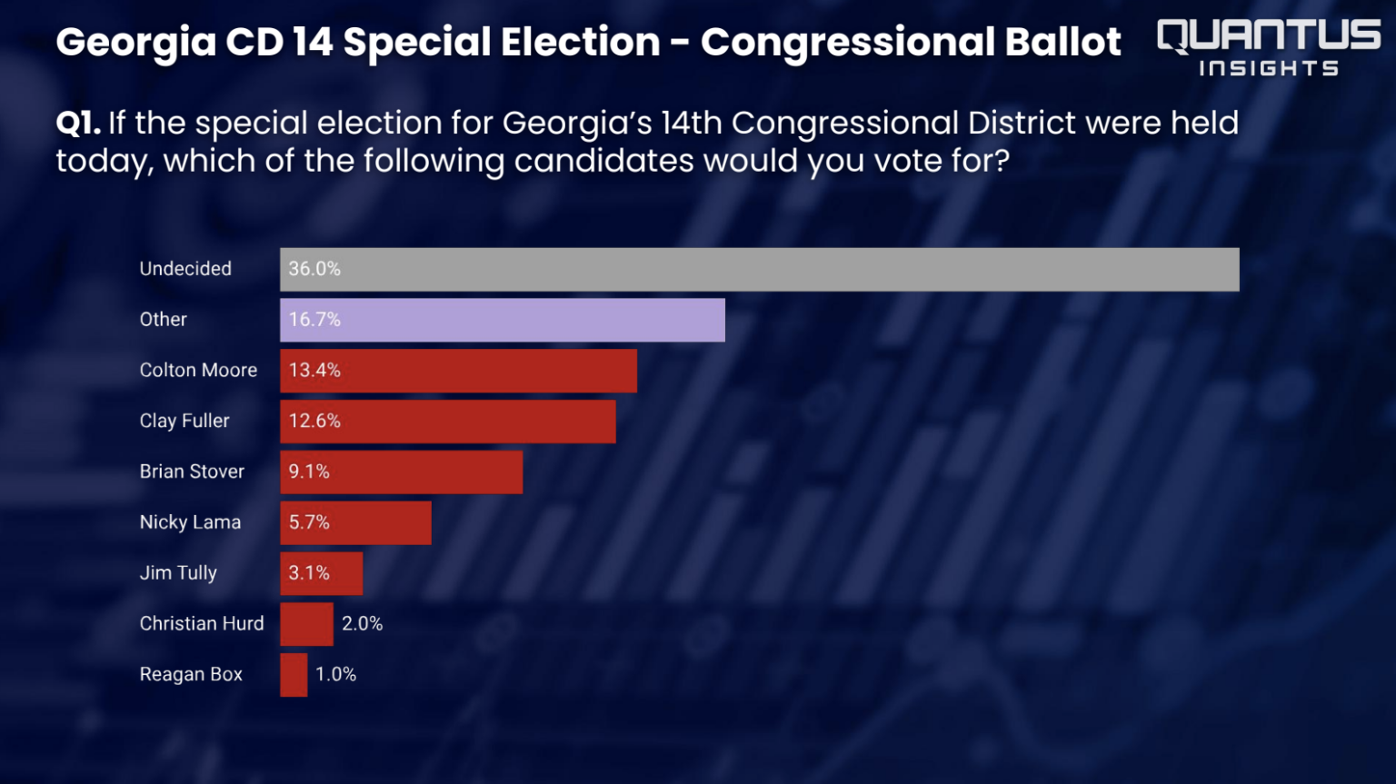 JUST IN: New Poll Reveals GOP Frontrunners For Seat Vacated By MTG